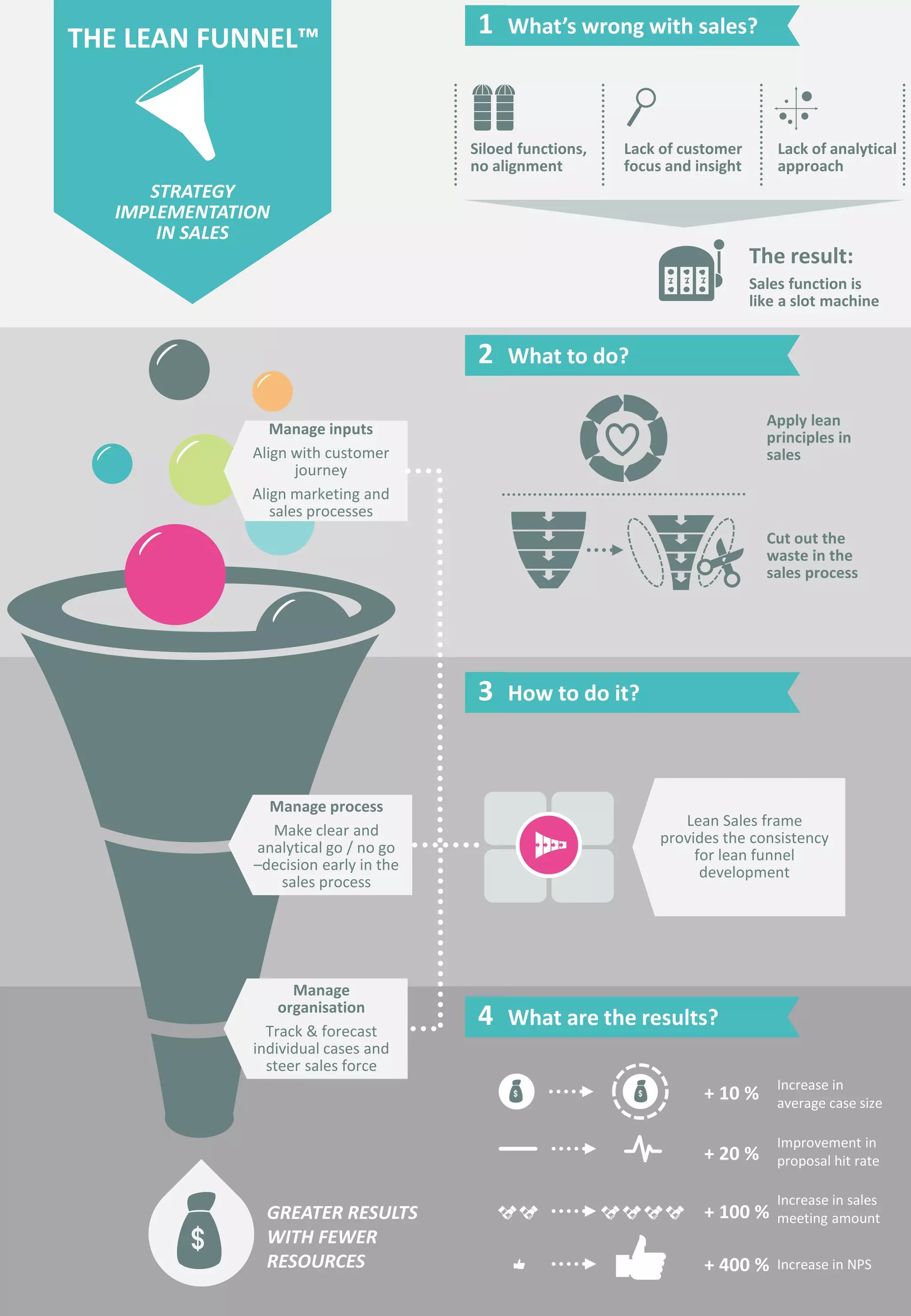 Lean funnel infograph - how to apply lean thinking in sales | PDF