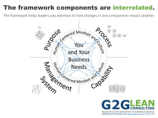 Lean Government Framework Overview | PPTX