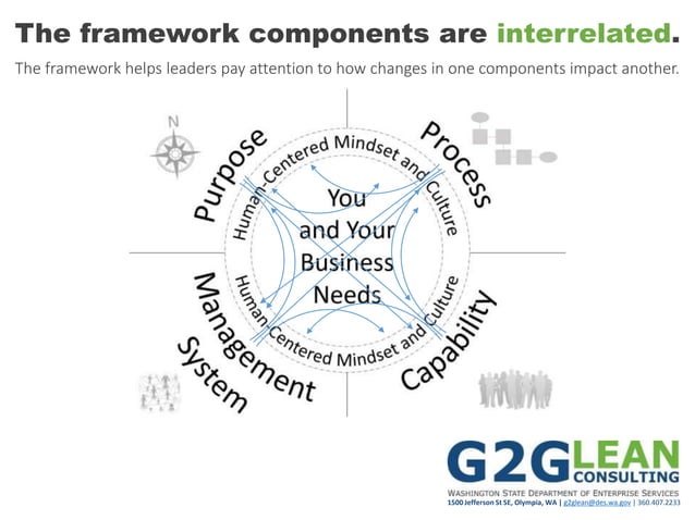 Lean Government Framework Overview | PPTX | Business Administration ...