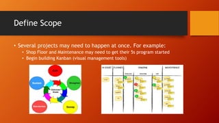 Lean Implementation-An Overview | PPTX