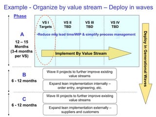 Lean Implementation Overview | PDF