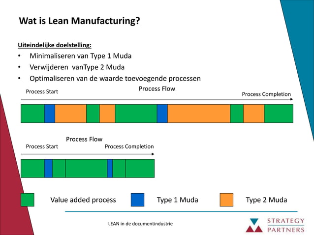 Lean in de documentindustrie | PPTX