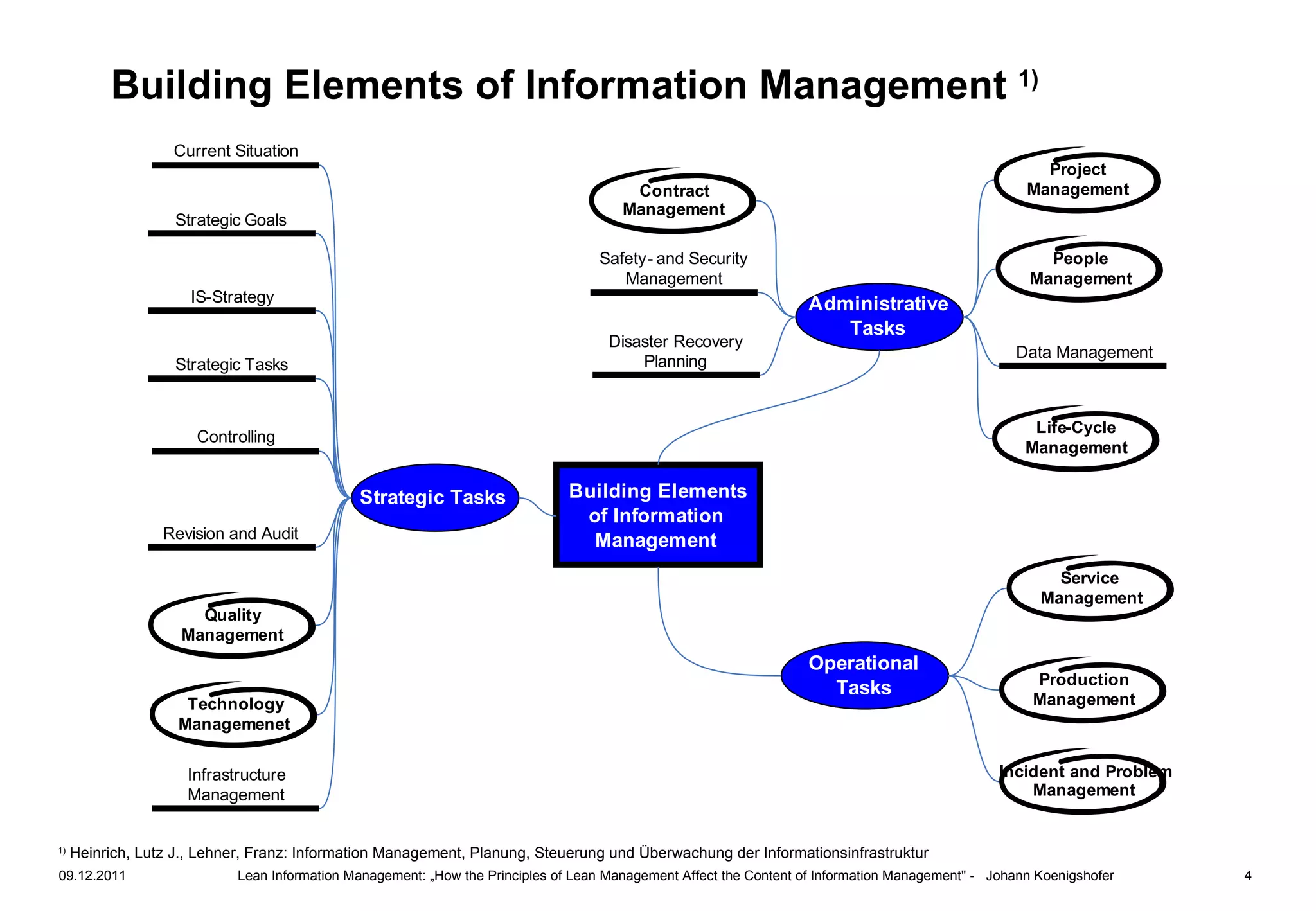 Lean Information Management | PPT