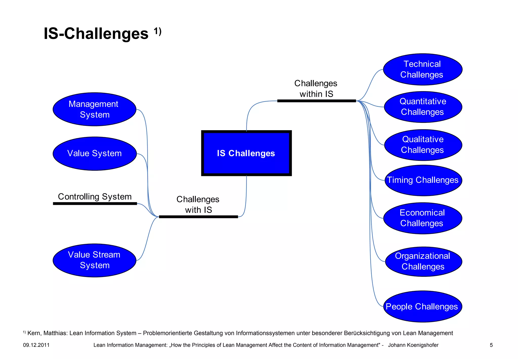 Lean Information Management | PPT
