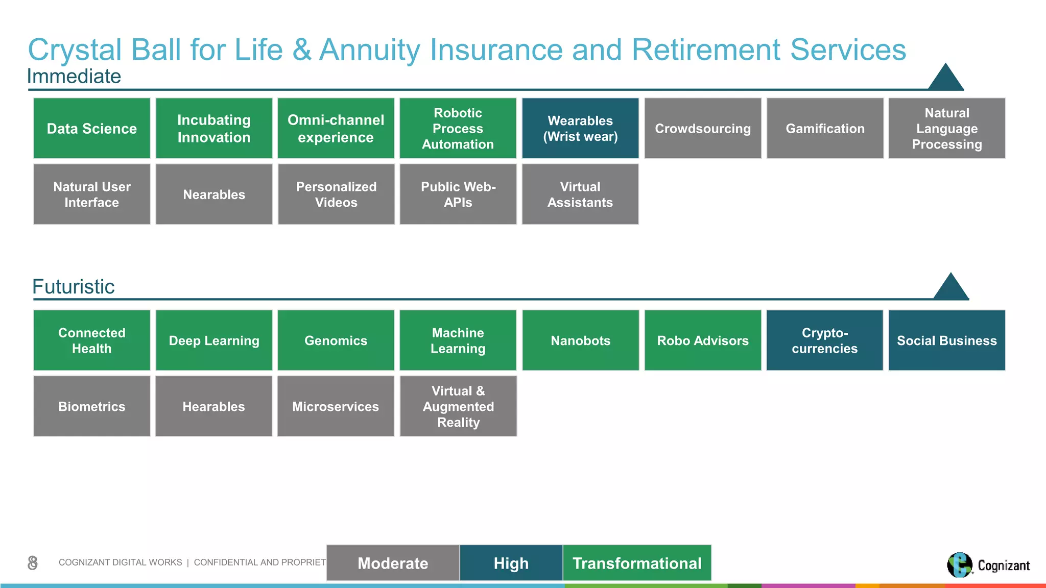 Lean Innovation in Insurance with Cognizant Digital Foundry | PPTX