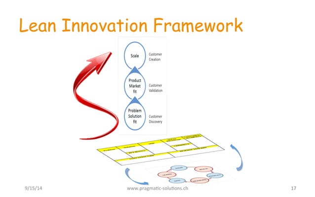 Lean innovation Introduction | PPT