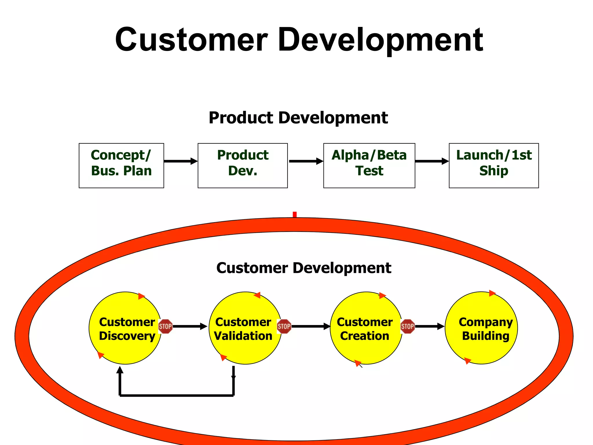 Introduction to Customer Development at the Lean Startup Intensive at ...