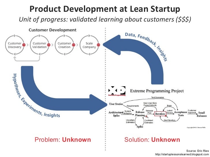 Lean Product Development Process Lean Manufacturing: Waste, Types,