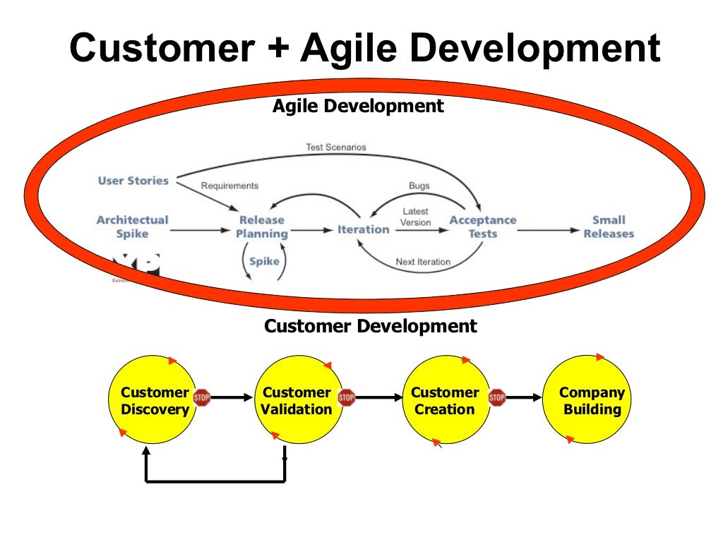 Customer + Agile Development Agile