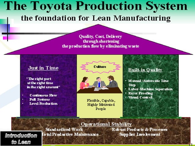 Lean introduction | PPT