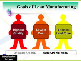 Lean introduction | PPT