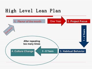 Lean Introduction | PPT