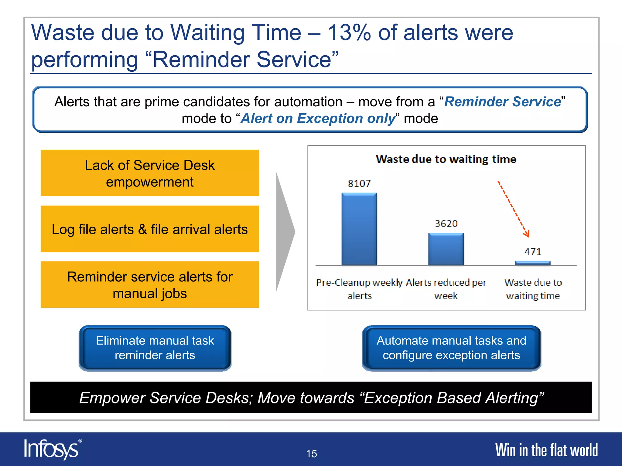 Lean Itil Event Management | PDF