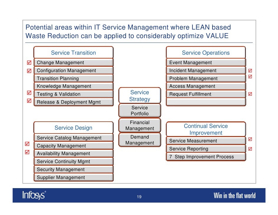 Lean Itil Event Management
