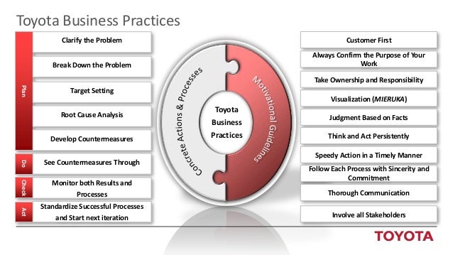The Toyota Way in Information Technology by Pierre Masai, VP & CIO of…