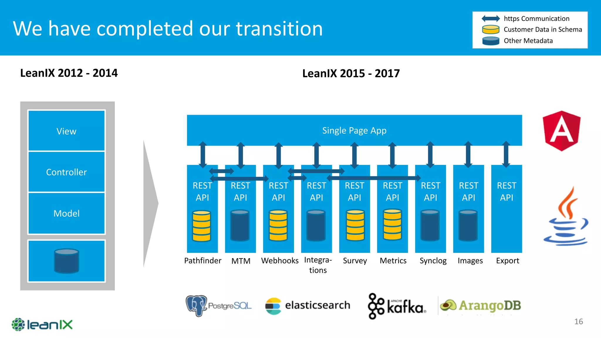 LeanIX Architecture Gathering 2018 | PDF
