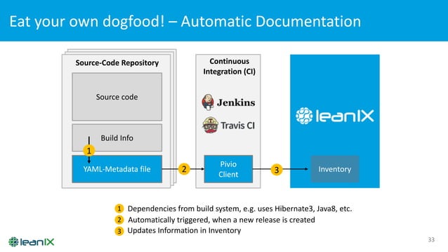 LeanIX Architecture Gathering 2018 | PDF