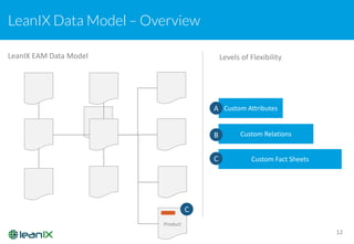 GraphQL in LeanIX Enterprise Architecture Management @ Bonnagile Meetup ...