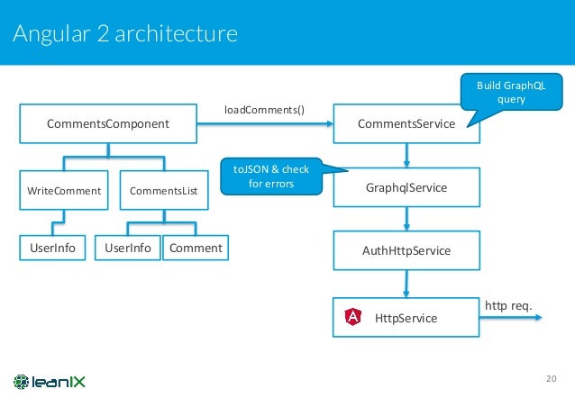 GraphQL in LeanIX Enterprise Architecture Management @ Bonnagile Meet…