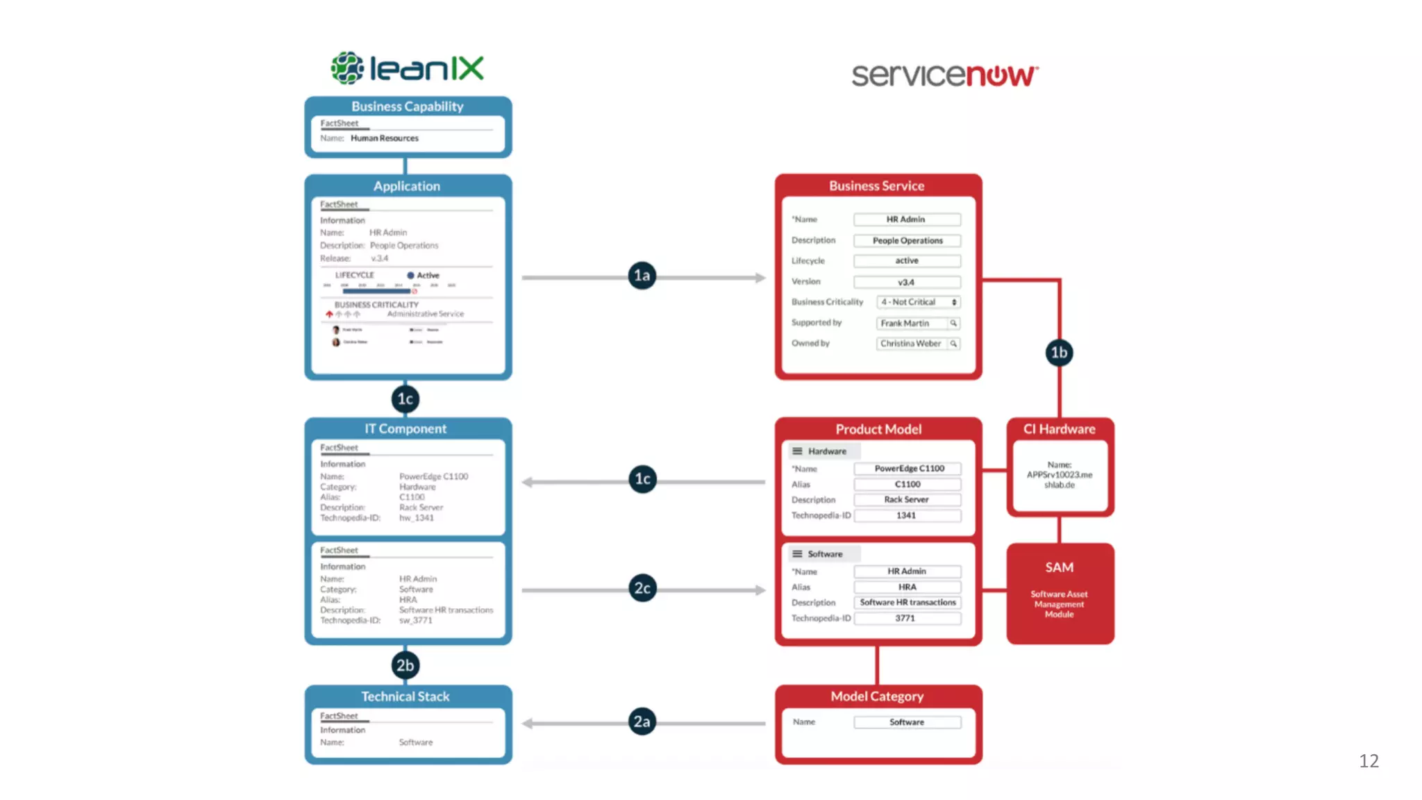 LeanIX Gartner Summit London 2018 | PDF