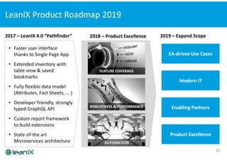 LeanIX & LoQutus: Next generation Enterprise Architecture Management | PPT