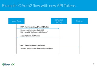 LeanIX New API Tokens | PDF