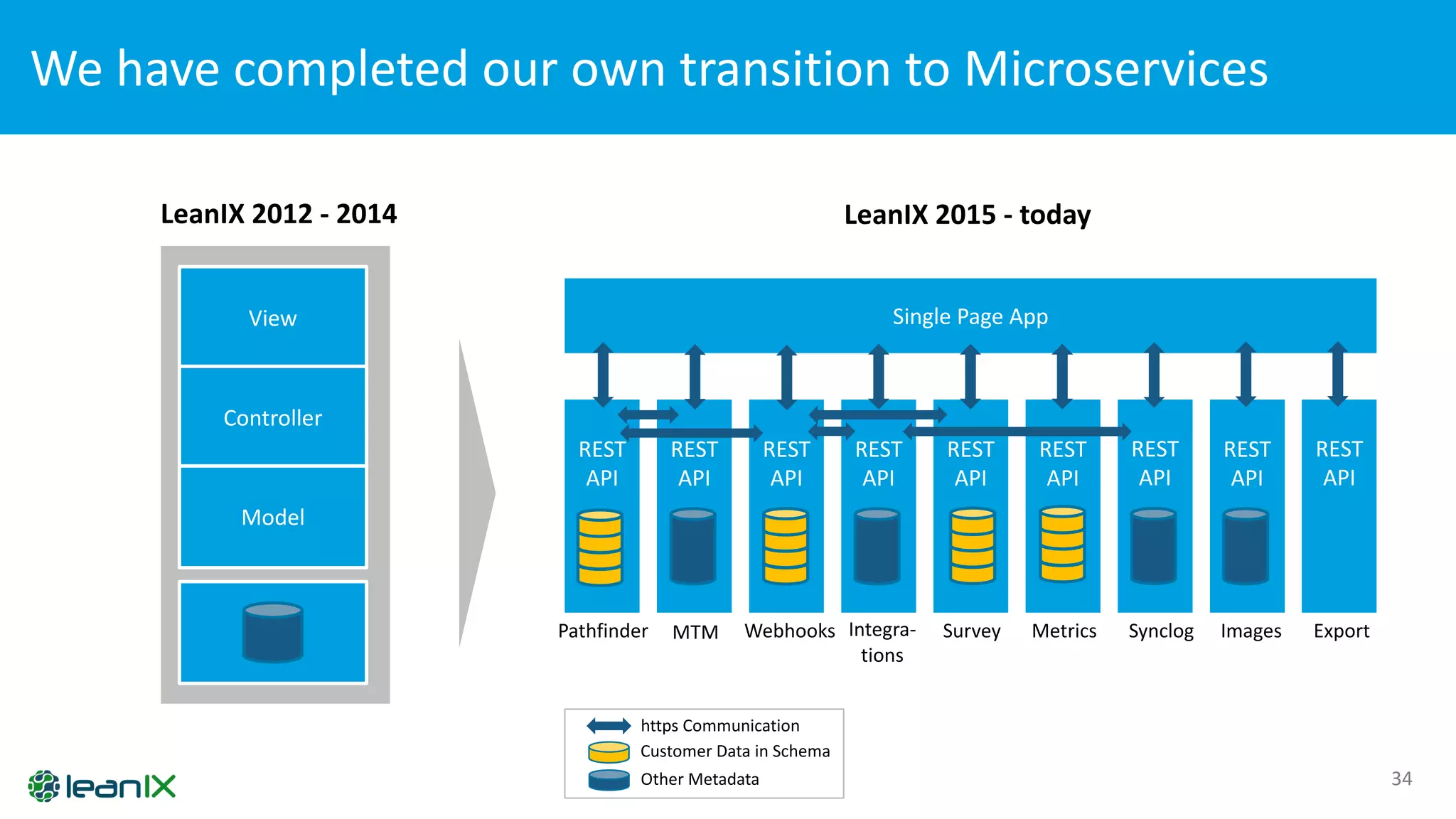 LeanIX TBM Conference 2018 | PDF | Information Services Industry | Industries