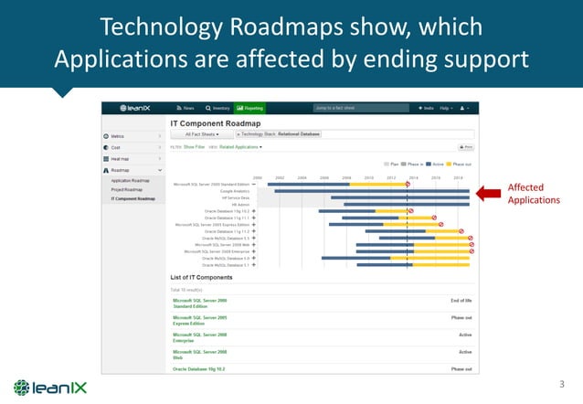 LeanIX Technology Lifecycle- & Risk-Management | PDF | Technology ...
