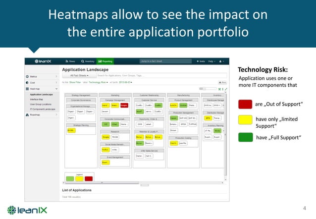 LeanIX Technology Lifecycle- & Risk-Management