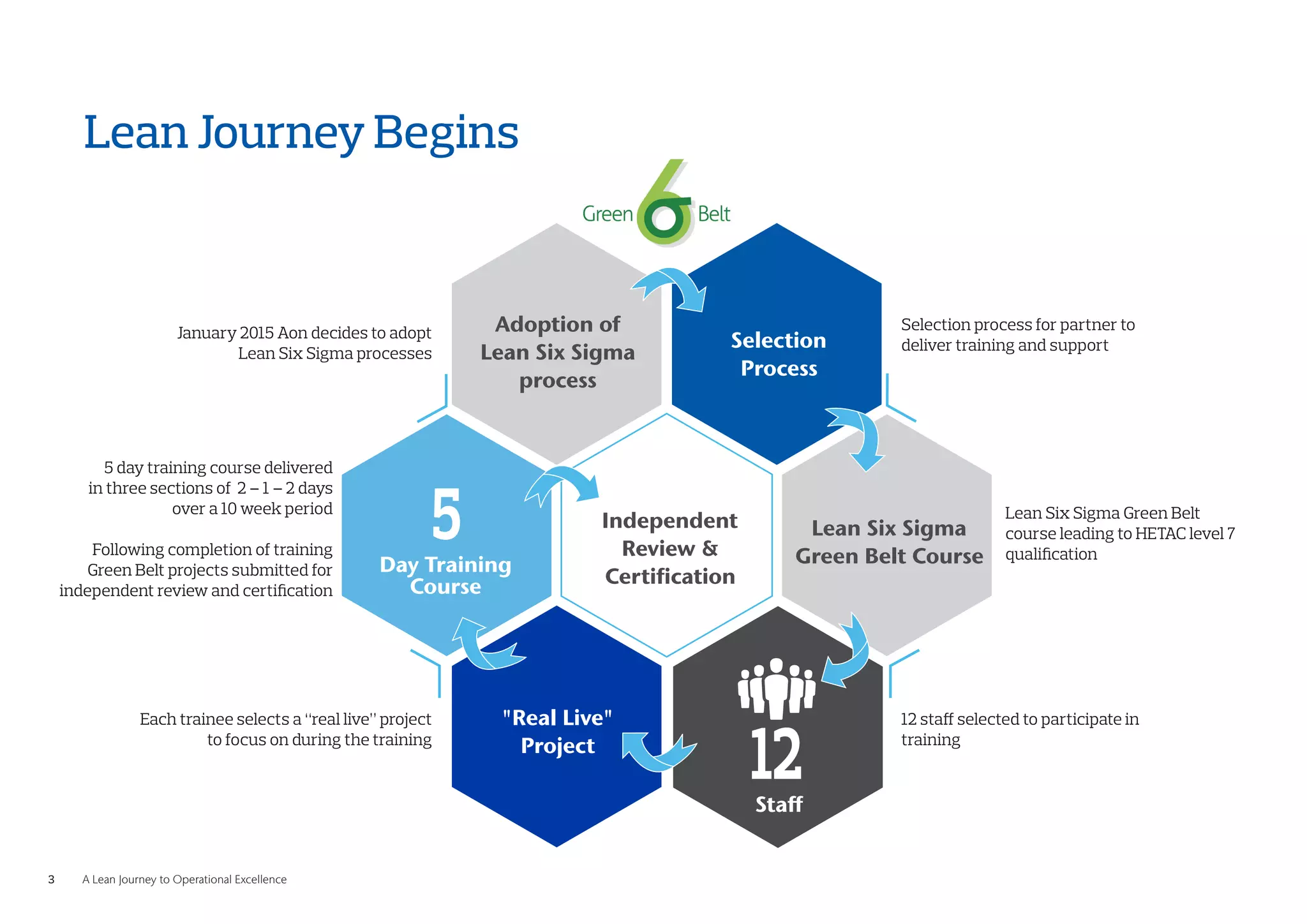 Lean Journey to Operational Excellence | PDF