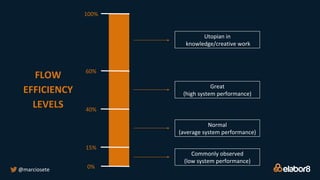 Flow Efficiency - The most powerful improvement driver - Lean Kanban ...