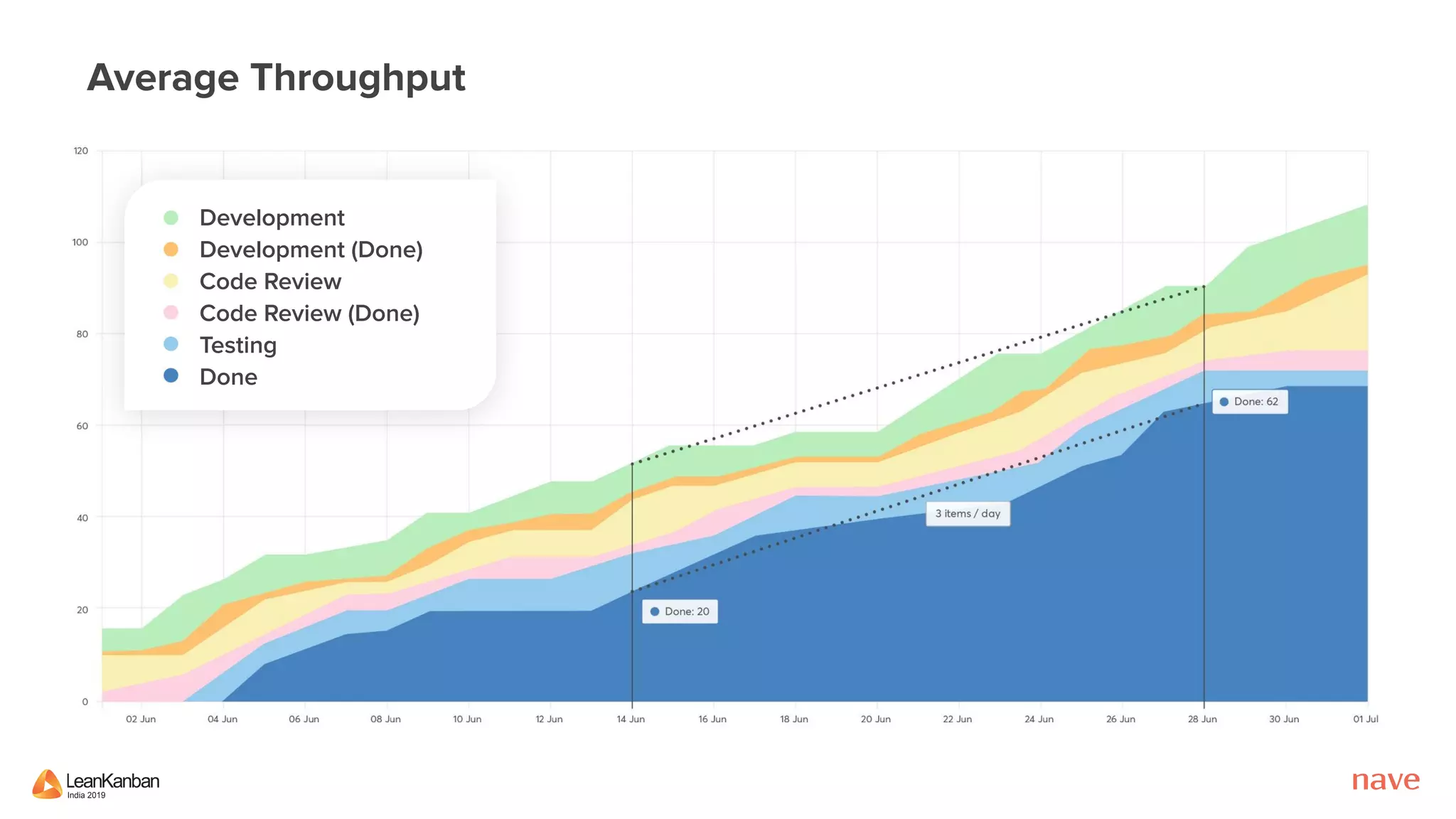 Lean Kanban India 2019 Conference | Cumulative Flow Diagram Patterns ...