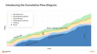 Lean Kanban India 2019 Conference | Cumulative Flow Diagram Patterns ...