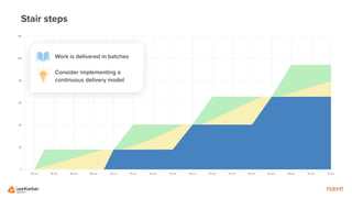 Lean Kanban India 2019 Conference | Cumulative Flow Diagram Patterns ...