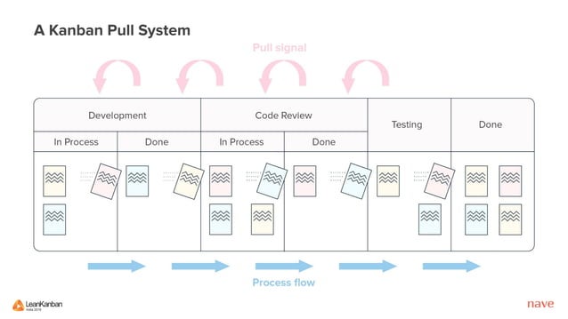 Lean Kanban India 2019 Conference | Cumulative Flow Diagram Patterns ...