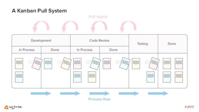 Lean Kanban India 2019 Conference | Cumulative Flow Diagram Patterns… Lean Kanban India 2019 Conference | Cumulative Flow Diagram Patterns…