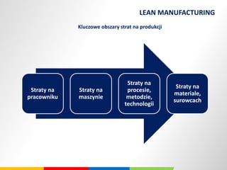 Lean Komunikacja | PDF