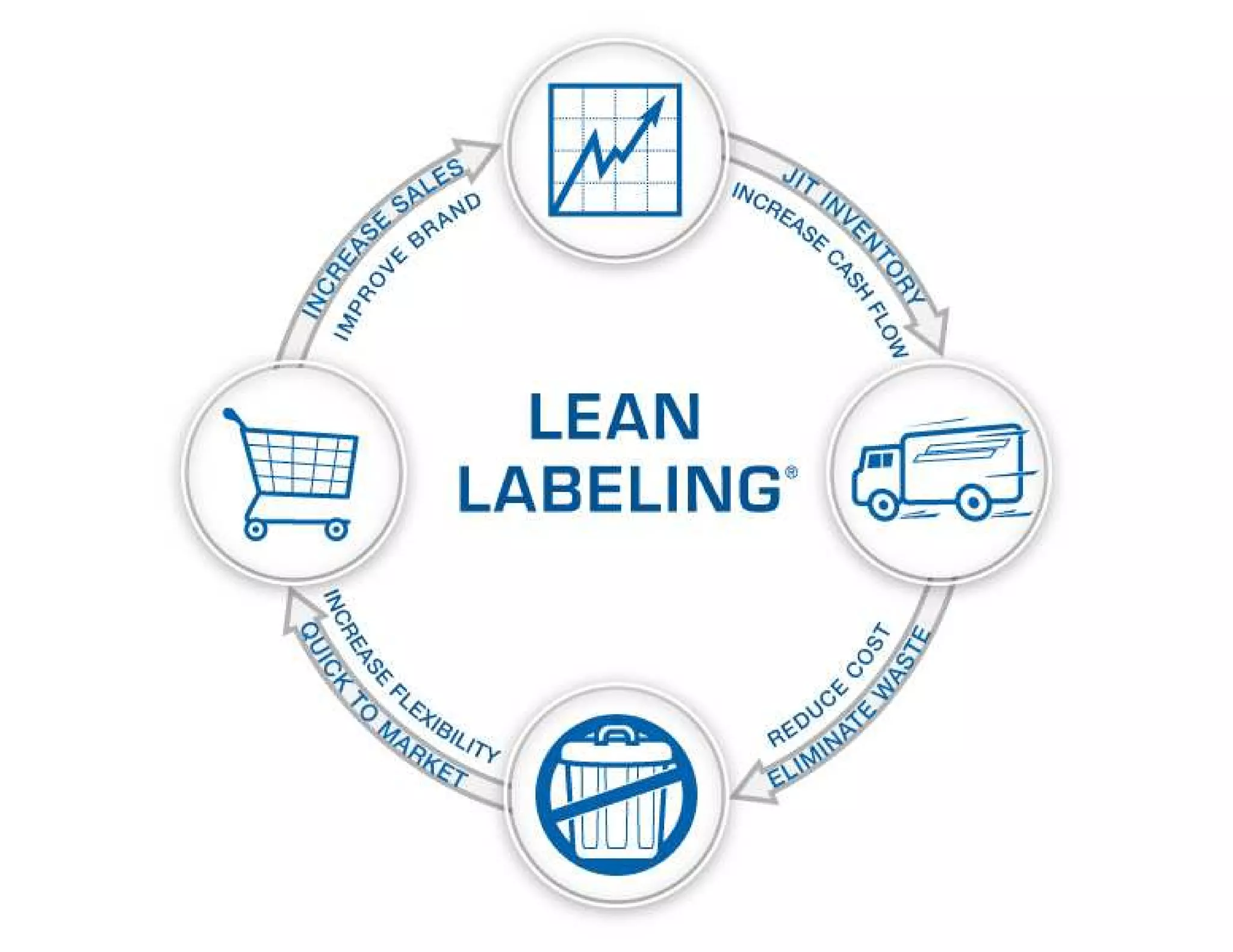 Lean Label Chart | PPT