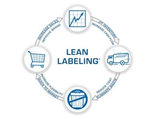 Lean Label Chart | PPT