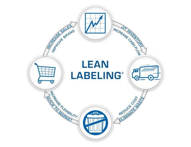 Lean Label Chart | PPT