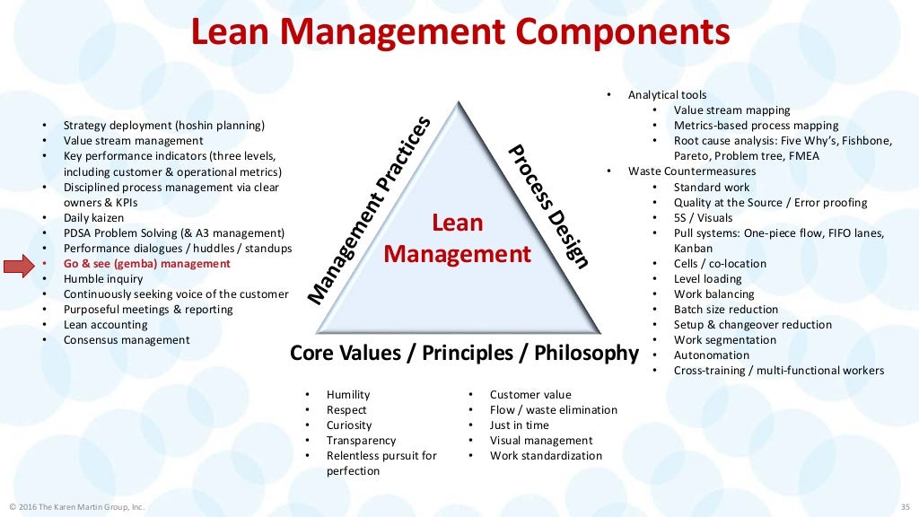 Leader Standard Work (LSW): KPI