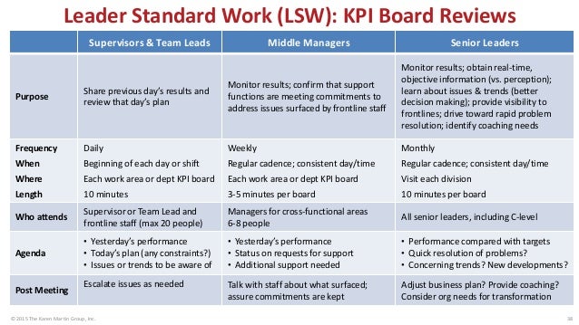 Leader Standard Work (LSW): KPI