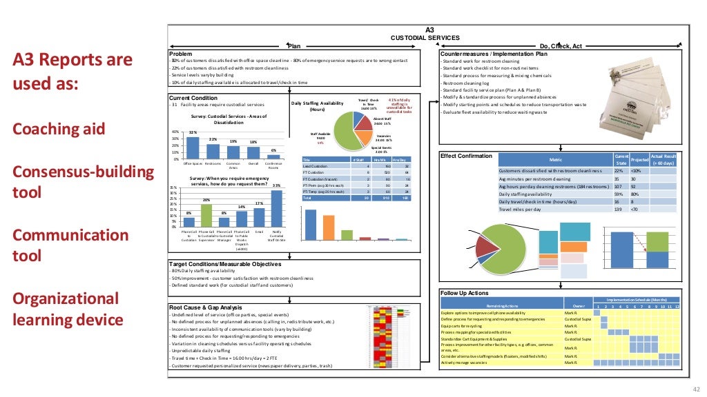 A3 Reports are used as: