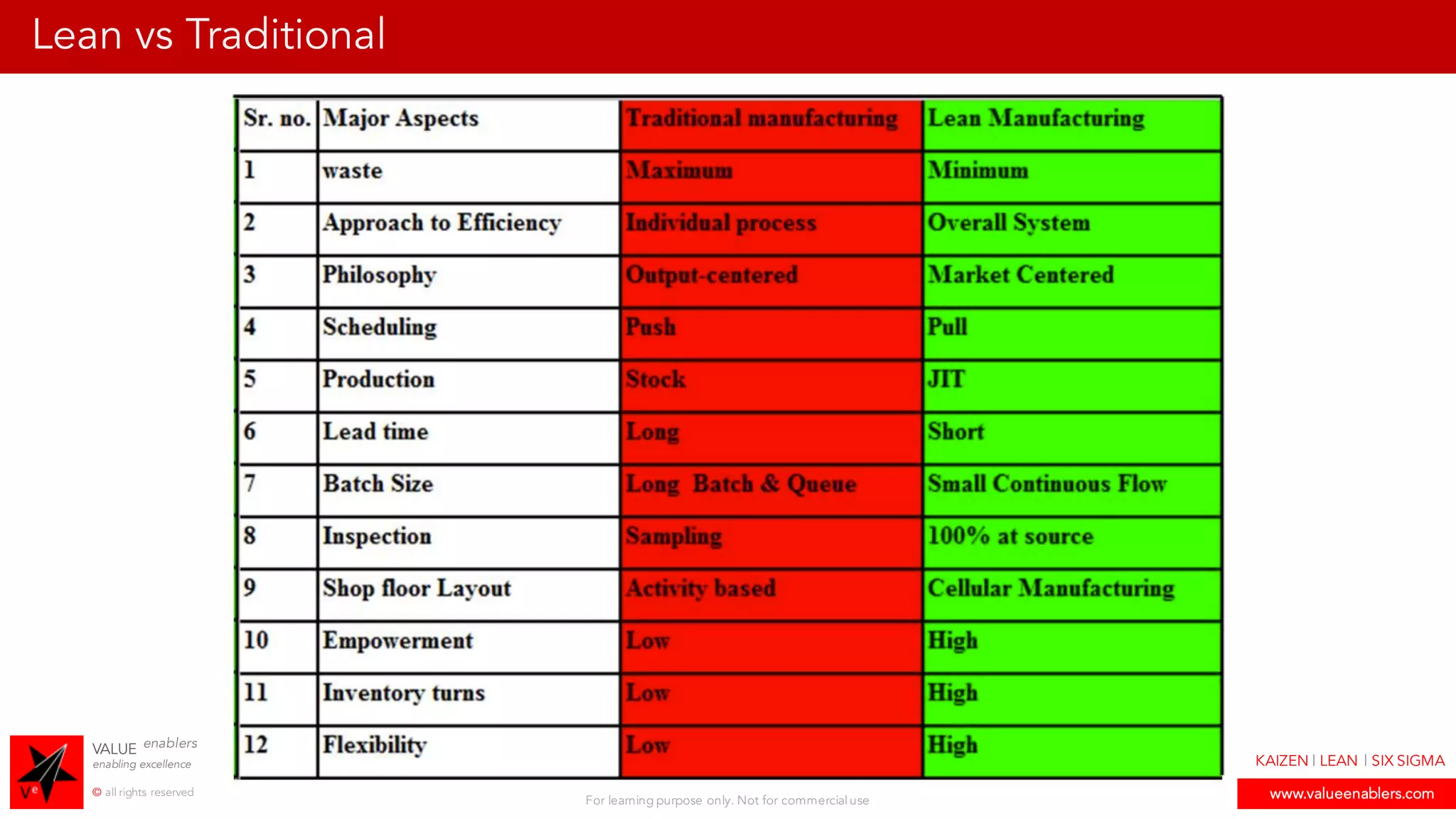VALUE enablers _ Introduction to LEAN _LLS_001-v1 | PDF