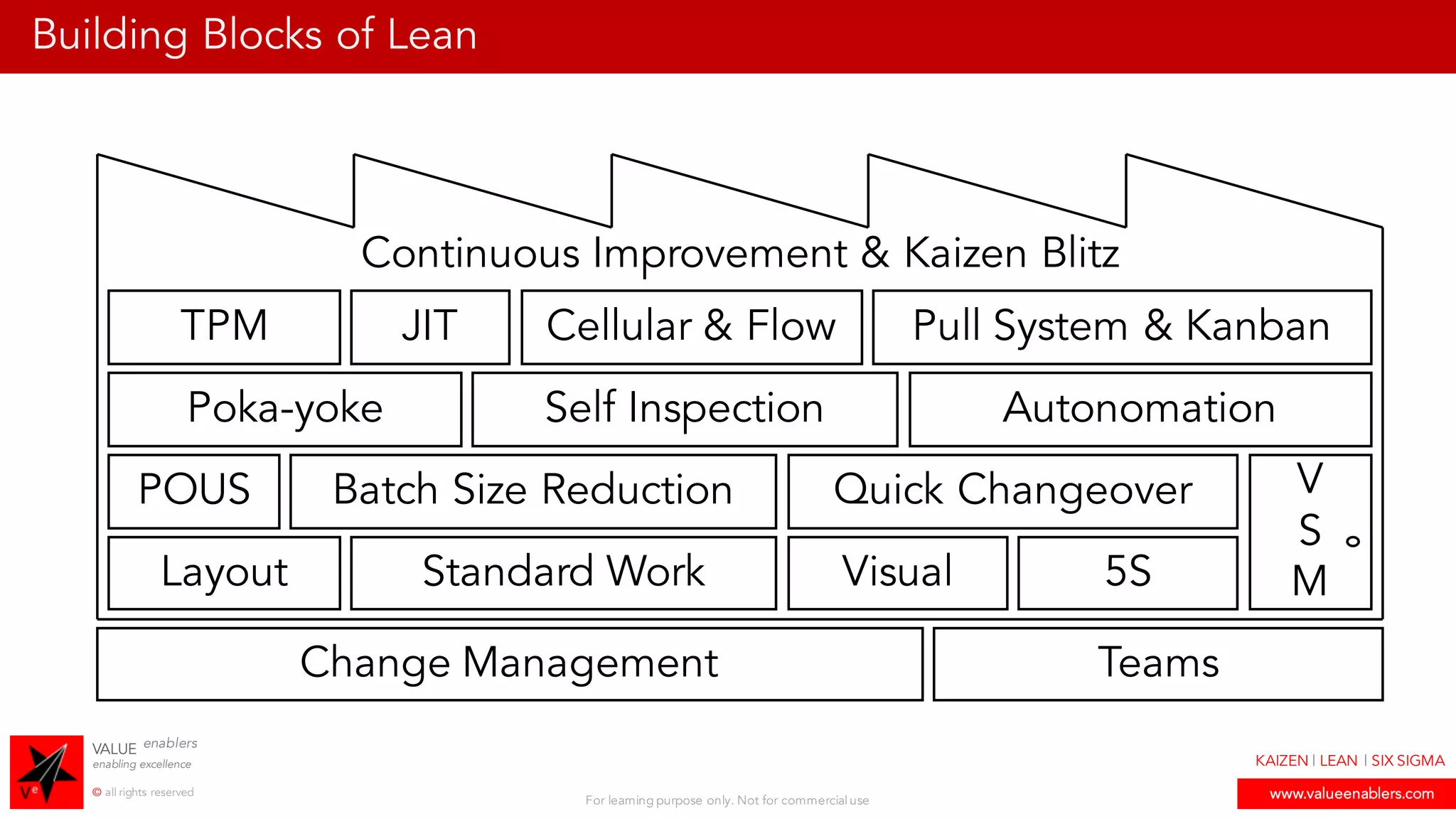 VALUE enablers _ Introduction to LEAN _LLS_001-v1 | PDF