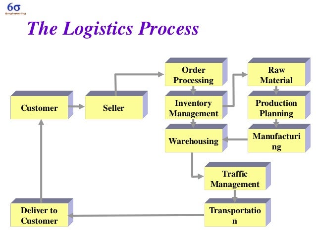Lean logistics