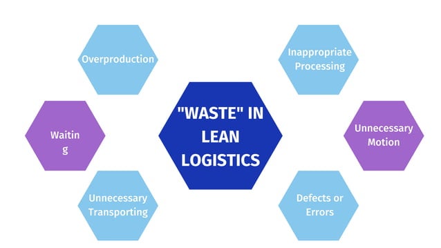 Lean logistics | PPTX