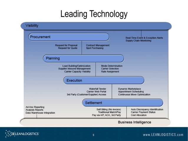 LeanLogistics Introductory Presentation | PPT