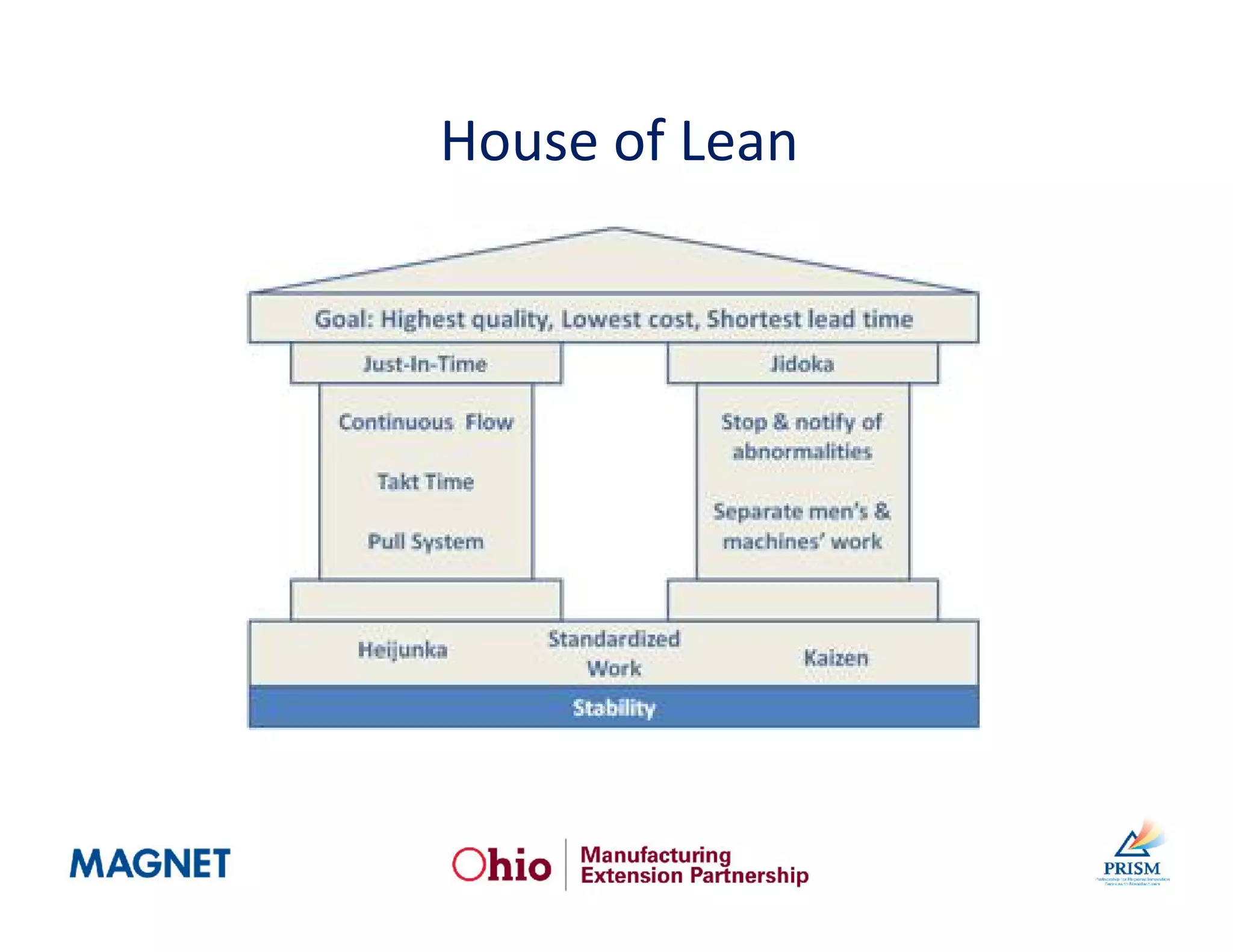 Lean logistics and warehousing final | PDF