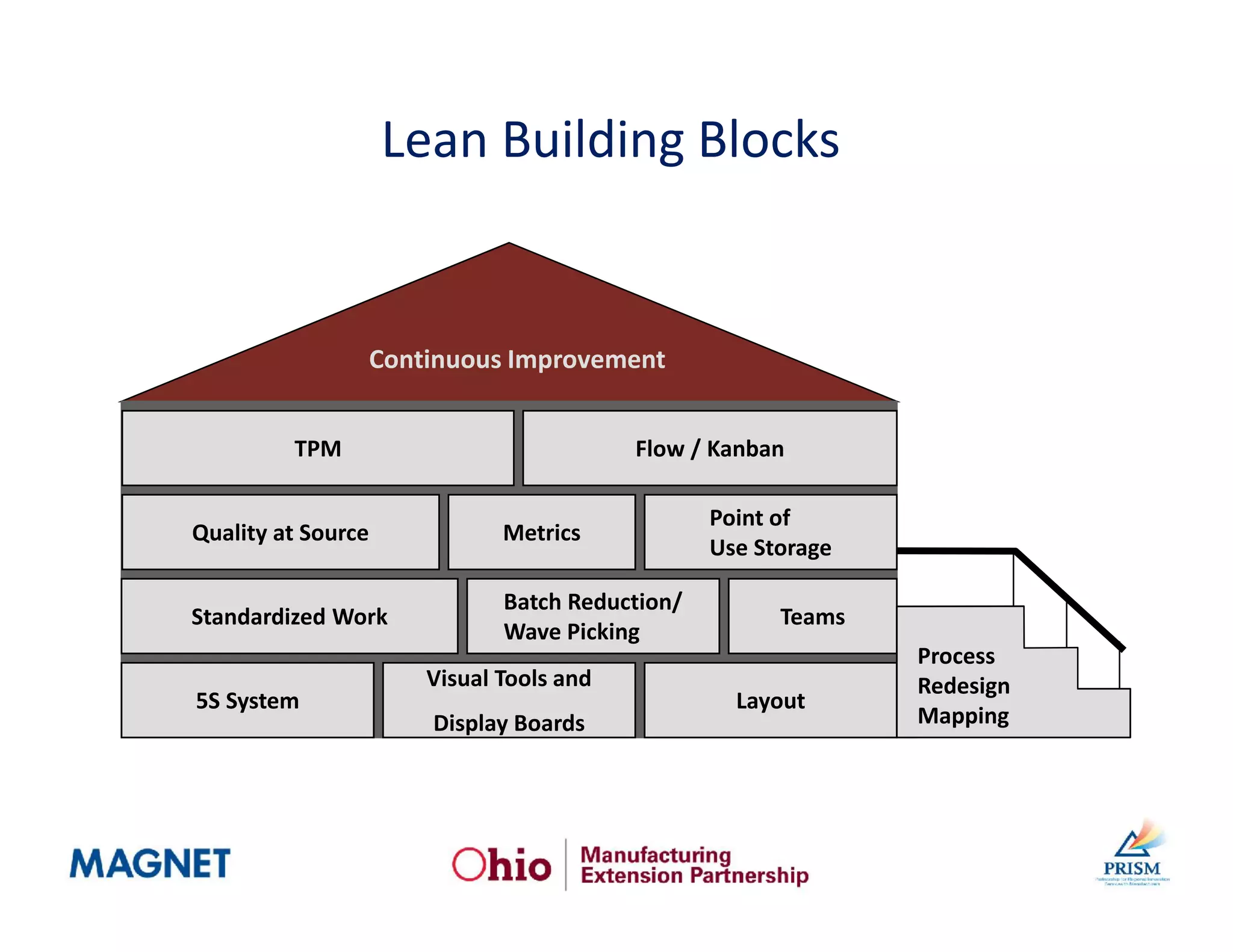 Lean logistics and warehousing final | PDF